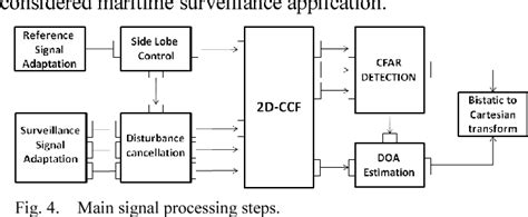 Figure 1 From Over The Horizon Maritime Surveillance Capability Of Dvb