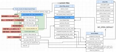 深入了解linux内核中文件系统之open函数（上） 知乎