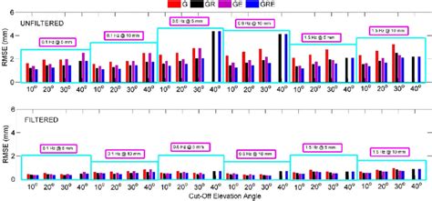Accuracy Rmse Assessment Of The Gnss Results Before Top Panel And Download Scientific