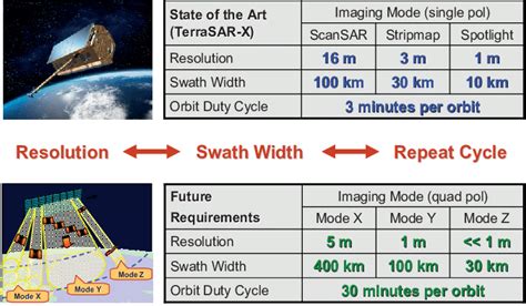 Spaceborne Sar Imaging State Of The Art And Future Requirements Download Scientific Diagram