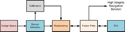 Figure 1 1 From Improving Ins Gps Integration For Mobile Robotics
