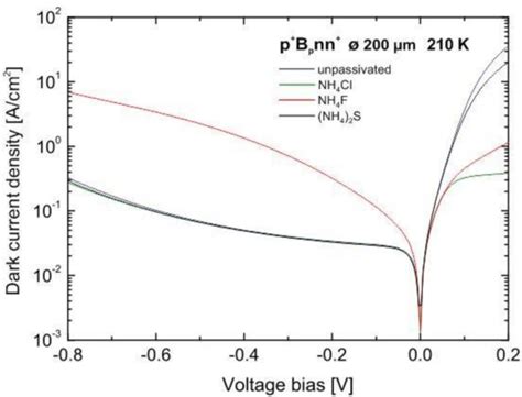 Dark Current Density Vs Applied Bias Characteristics Of Mesa Diameter Download Scientific