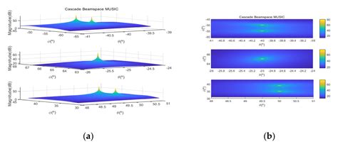 Sensors Free Full Text Cascade AOA Estimation Algorithm Based On Flexible Massive Antenna Array