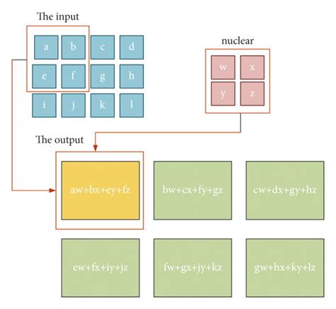 Convolution Operation On A Two Dimensional Tensor Download
