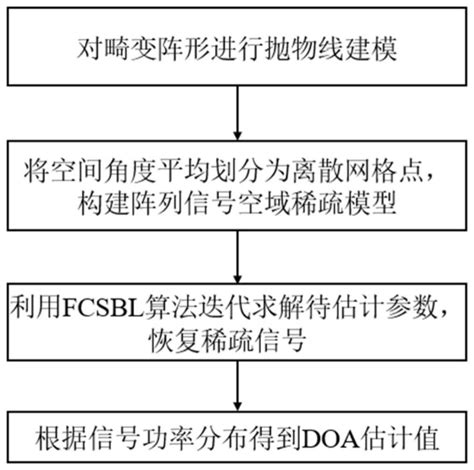 一种基于快速收敛稀疏贝叶斯学习的目标方位估计方法