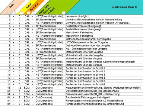 Sany Error Code Stage Iii And Stage Iv