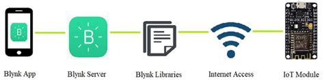 Blynk Working Principle Download Scientific Diagram