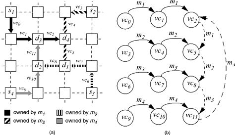 Figure 2 From Characterization Of Deadlocks In K Ary N Cube Networks Semantic Scholar