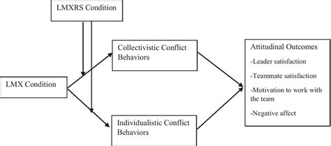 Hypothesized Study Model Of LMX Conditions Effects On Attitudinal Download Scientific Diagram