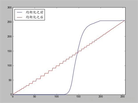 Opencv Python教程（10、直方图均衡化） Opencv Cv2 Lut Python Csdn博客
