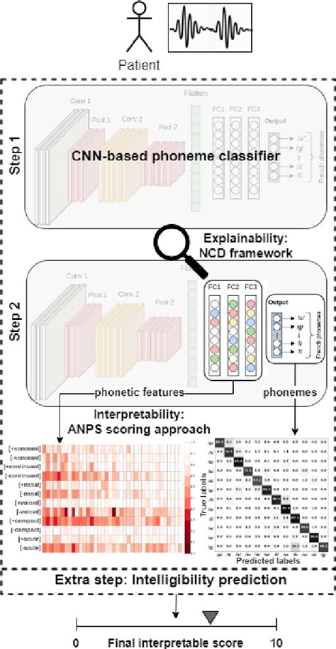 Figure 1 From Interpretable Assessment Of Speech Intelligibility Using Deep Learning A Case
