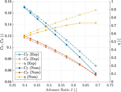 1 Isolated Propeller Performance C T C P And Efficiency η Fitted Download Scientific