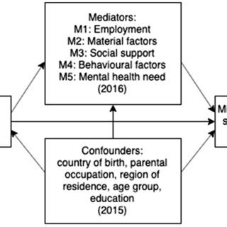 Simplified Causal Diagram Illustrating Causal Relationships Between Download Scientific Diagram