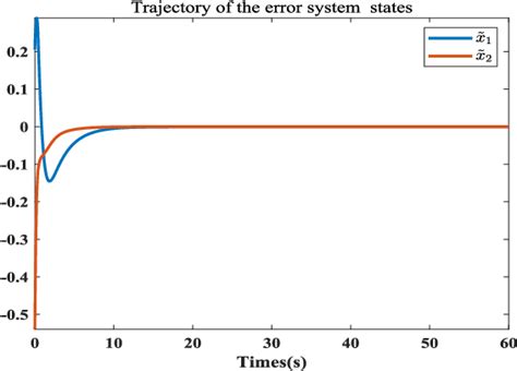 Figure 1 From Self Triggered Adaptive Dynamic Programming For Model