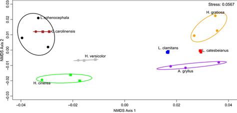 Nonmetric Multidimensional Scaling Ordination Plot Using Euclidean