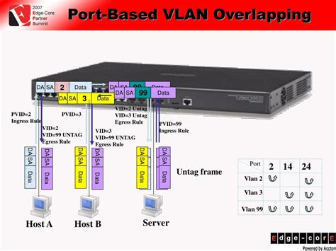 Ppt Vlan Powerpoint Presentation Free Download Id 5189644