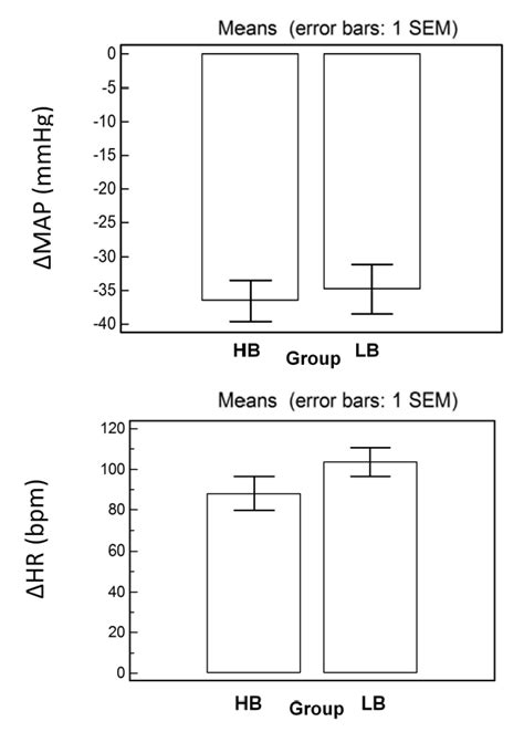 Decrease In Mean Arterial Pressure Map Mmhg And Decrease In Heart Download Scientific