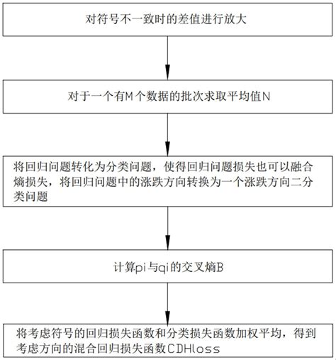 一种时间序列预测方法