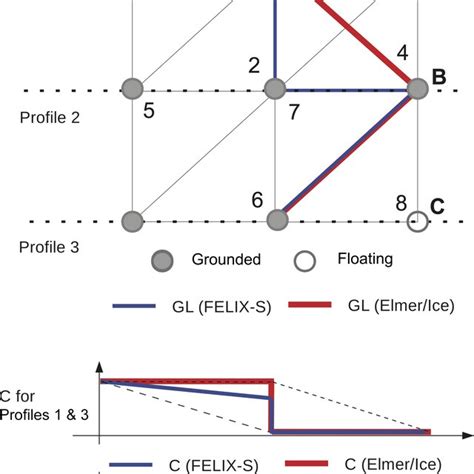 a schematic of the different basal boundary masking schemes used by