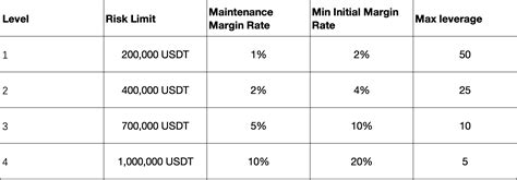 Adjustment Of Maintenance Margin Rate On KuCoin Futures KuCoin