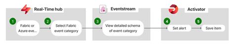 Set Alerts Based On Fabric Events In Real Time Hub Microsoft Fabric Microsoft Learn