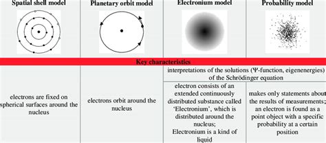 Comparison Of The Mentioned Atomic Models Key Similarities And