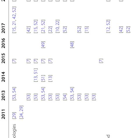 Pdf Smart Port A Systematic Literature Review