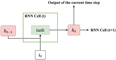 Neural Networks For Improving Wind Power Efficiency A Review