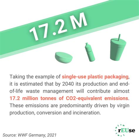 Reuse Models Drive Ghg Emissions Down Taking The Example Of Sup