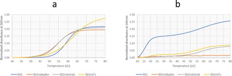 Normalized Absorbance Values Measured At 260 Nm At Ph 52 A And 74