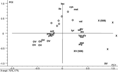 A Pca Biplot With Scores And Loadings Of 21 Amino Acid Analyses Of Download Scientific Diagram