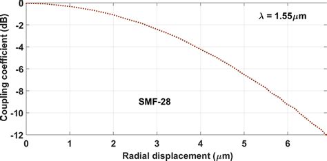 Power Coupling Coefficient For Smf 28 Against Radial Misalignment At Download Scientific