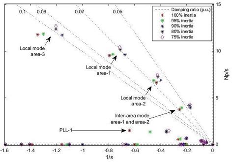 Eigenvalue Plot For Study Case Download Scientific Diagram