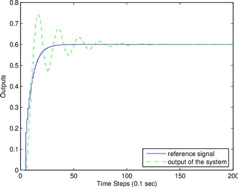 figure 4 from nn anarx model based control of nonlinear discrete time systems with input delay