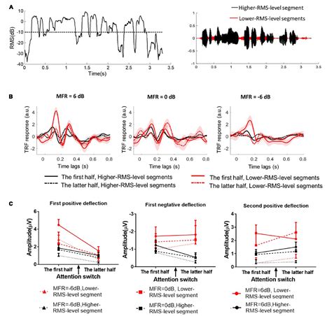 figure 2 from a speech level based segmented model to decode the