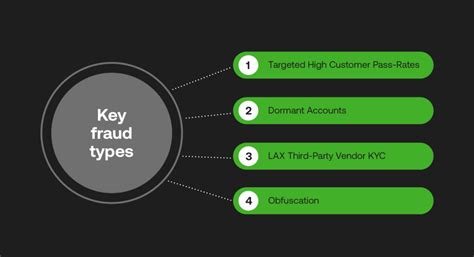 How Criminals Exploit Kyc Vulnerabilities And Loopholes Relycomply