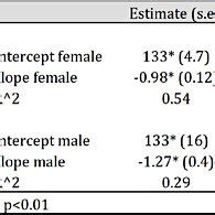 Parameter Estimates Of Linear Regression Eq For The Age At Download Scientific Diagram