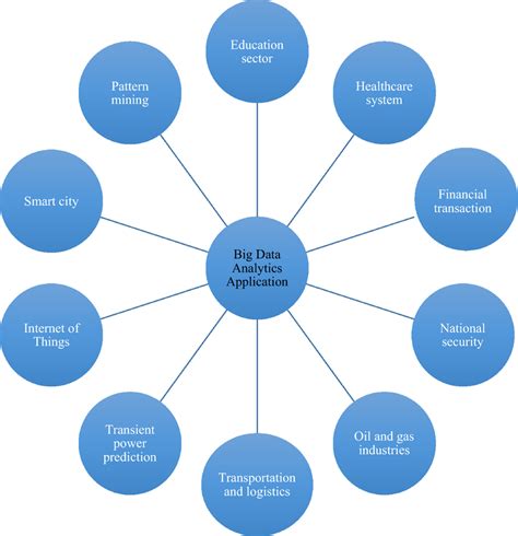 Application Domains Of Big Data Analytics Download Scientific Diagram