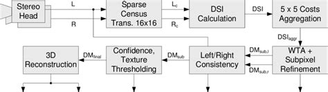 stereo matching block diagram download scientific diagram