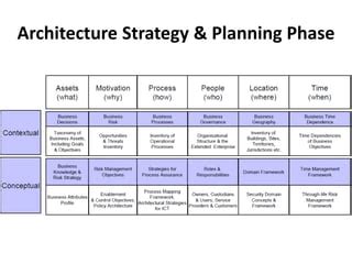SABSA Implementation Part VI Ver PPTX