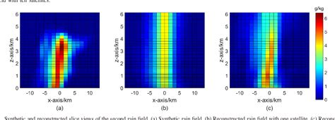 Figure 1 From Compressive Sensing Based 3 D Rain Field Tomographic