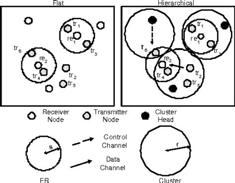 figure 1 from a new self organized clustering scheme for hierarchical