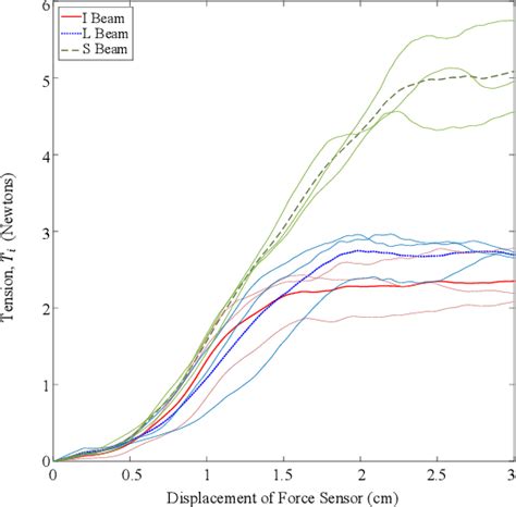 Figure 13 From A Retractable Soft Growing Robot With A Flexible