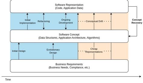 Ai Interventions To Reduce Cycle Time In Legacy Modernization Infoq