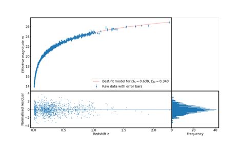 The Magnitude Redshift Relation Of The Pantheon Sample Fitted By The