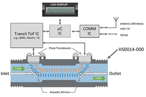 How To Use Ultrasonic Sensing In Water Meters Digikey
