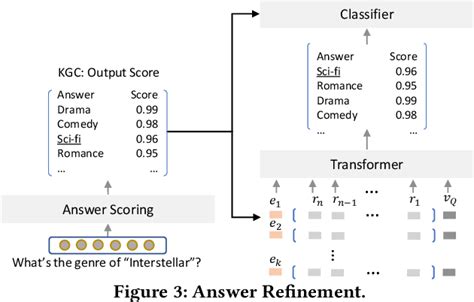 Figure 3 From Joint Knowledge Graph Completion And Question Answering Semantic Scholar