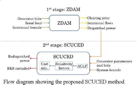 Figure 1 From Security Constrained Unit Commitment And Economic