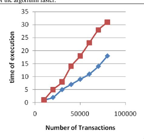Figure 1 From An Efficient Implementation Of An Algorithm For Mining Locally Frequent Patterns