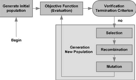 Basic Structure Of The Genetic Algorithm Download Scientific Diagram